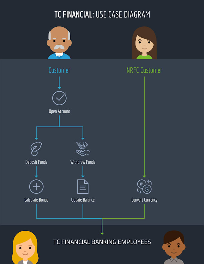 Make uml diagram, use case, class, activity, sequence by Omarelkazini ...