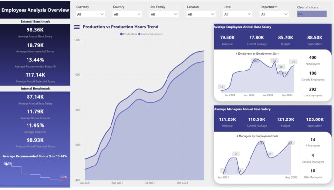 Develop microsoft sql server database and power bi reports by Wilma ...