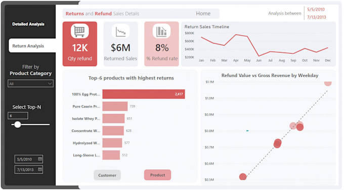Create Power Bi Report Dashboard Dax And Do Data Modeling By Tutor