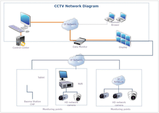 Setup ip camera, nvr, dvr, cctv camera on your network by Asadtariq38 ...
