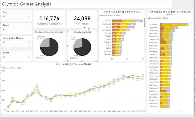 Make dynamic reports, dashboards in power bi by Arielanwar953 | Fiverr
