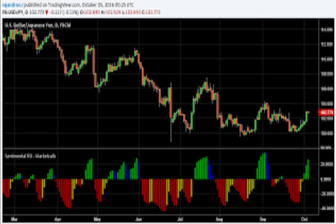 Code your trading ideas in pine script tradingview by Mihaiionut1 | Fiverr
