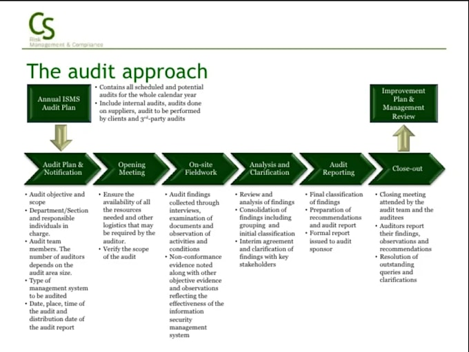 Do an internal audit of your isms iso27k1 by Umer_tariq1 | Fiverr