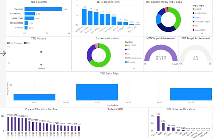 Do Data Analysis Using Excel Charts And Power Bi Dashboards By H0ssaam Fiverr
