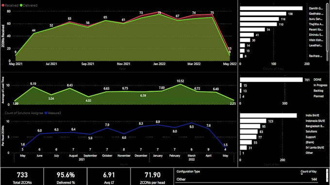 Do your data analysis with power bi and more by Thejithaanjana | Fiverr