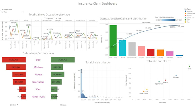 Make appealing and interactive dashboards using tableau by Meenakshi ...