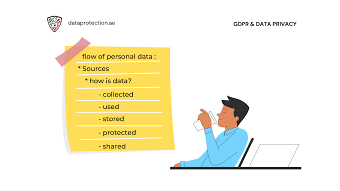 Conduct data mapping and inventory of personal information processed by ...
