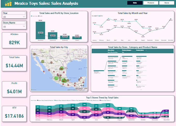 Create interactive dashboards using power bi by Asmaa_202 | Fiverr
