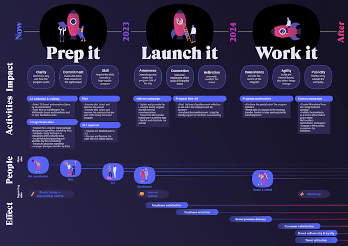 Design an attractive, convincing infographic by Sitadekruijf | Fiverr