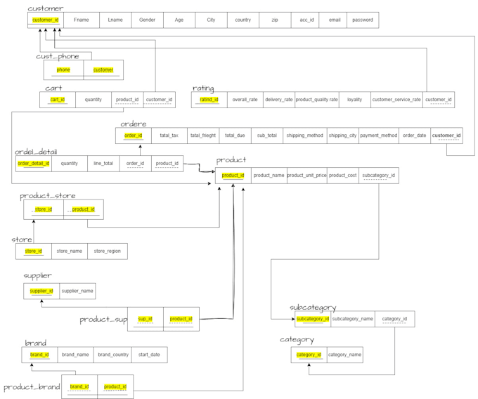Database design, erds model, normalization, sql server query by ... Database design, erds model, normalization, sql server query by ...