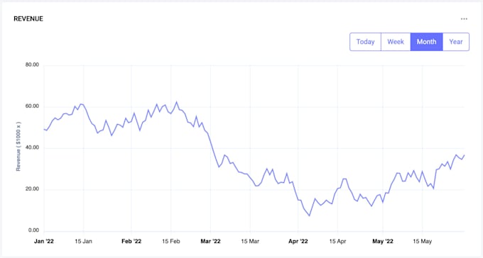 Create responsive interactive data visualisations with chartjs, echart, apex by Yahya_maazouz7 ...