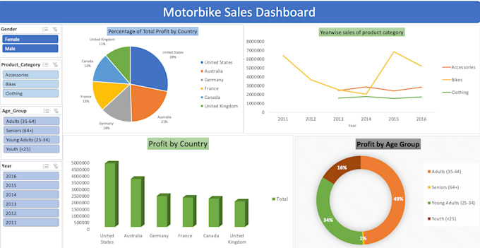 Conduct Data Driven Analysis Using Excel Sql Power Bi And Tableau By Sandip0735 Fiverr