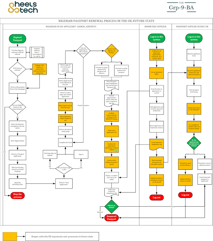 Develop process flows using visio by Odinigwer | Fiverr