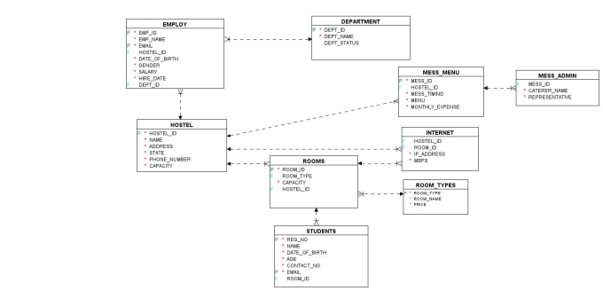 Design Database Projects Sql Querieserd And Dbms In Oracle By Moinyaqoob Fiverr