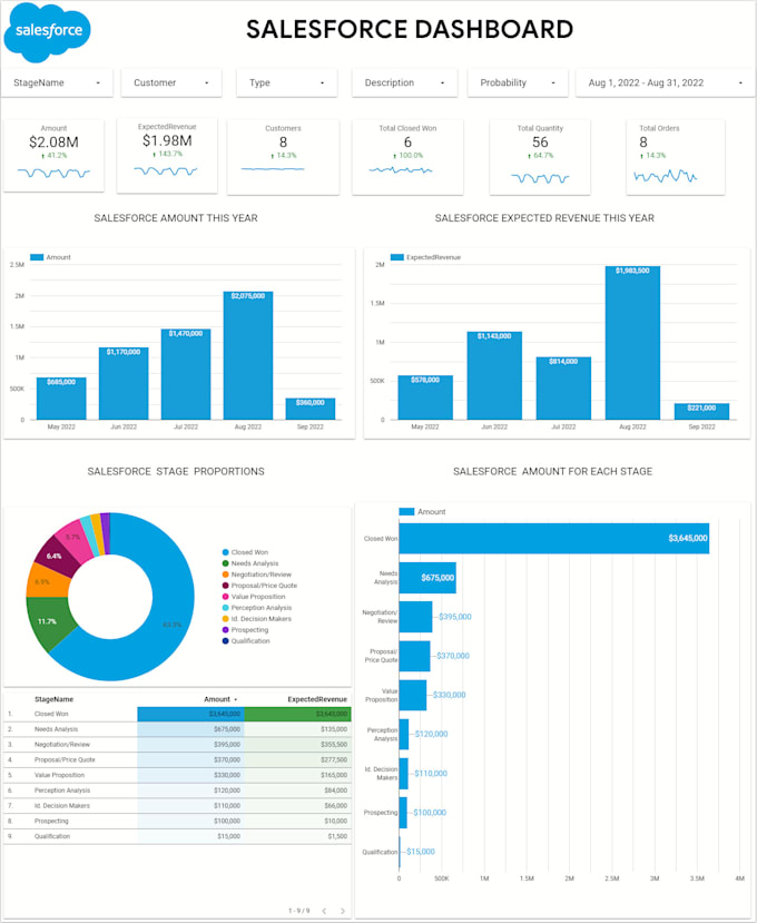 Build attractive looker studio dashboards by Morriskariuki78 | Fiverr