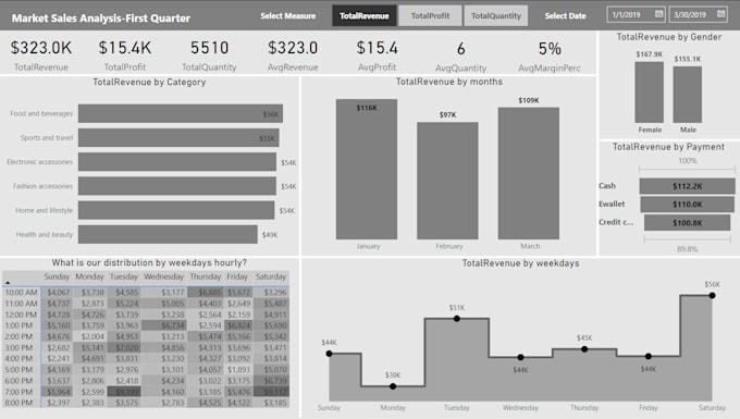 Create reports from ga4, gads, bigquery by Yusufbas035 | Fiverr