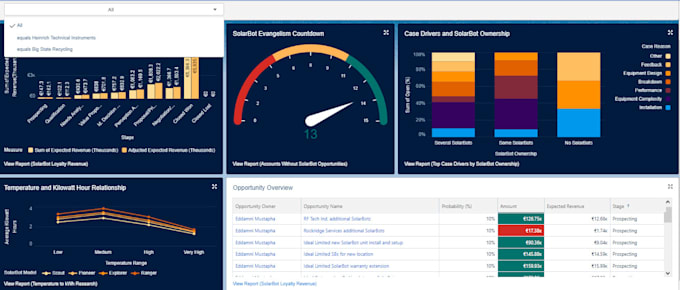 Create expert salesforce reports and dashboards to optimize business perfomance by ...