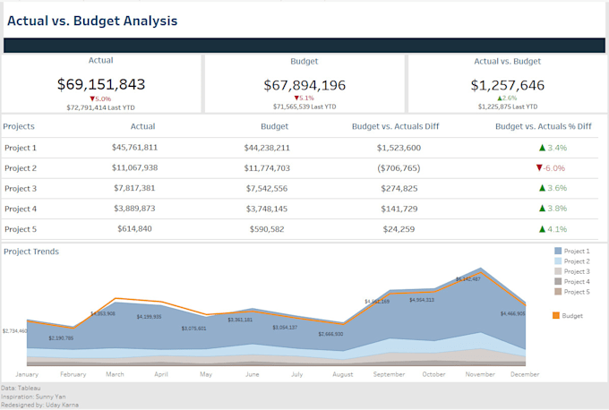 Visualize your financial data in tableau by Karnauday4 | Fiverr
