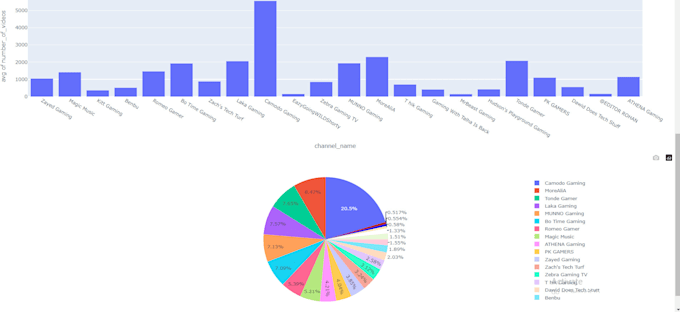 Perform data visualization tasks by Tayebelmehadji2 | Fiverr