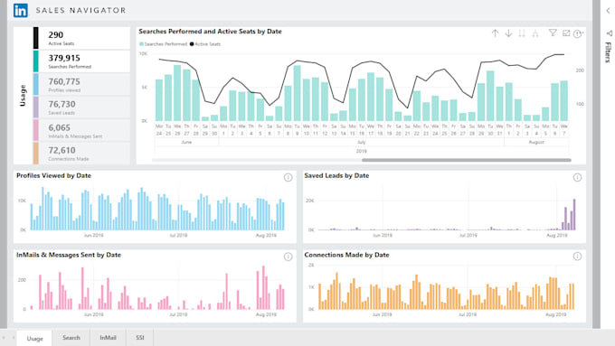 Create power bi reports for data driven decision making by Bi_solution ...