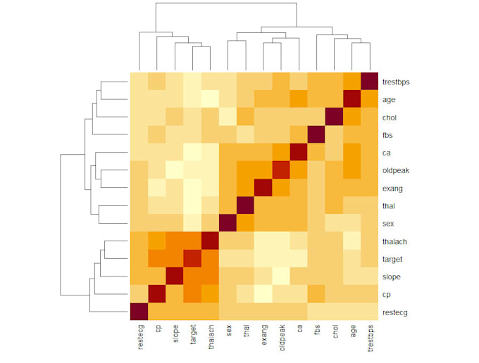 Perform exploratory data analysis, data visualization using r language ...