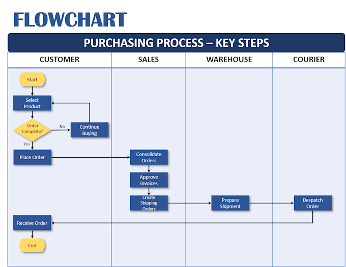 Create flowcharts, organization charts and process diagrams by Olga ...