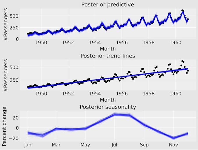 Do Time Series Analysis Using Lstm Prophet Arima By Laurinbrechter