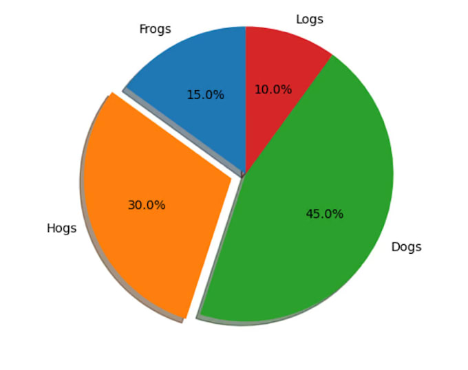 Do analysis and data visualization in python by Allanpaul08 | Fiverr