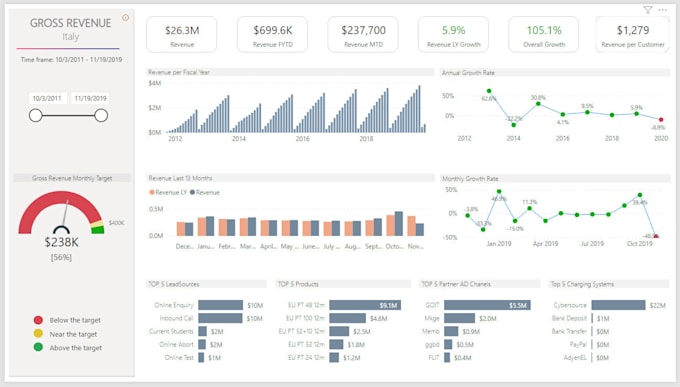 Ibuild automated and insightful power bi report by Zakaria884 | Fiverr