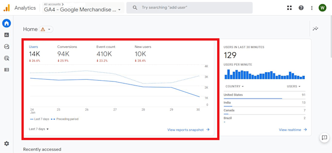 Fix or setup google analytics 4, ga4 ecommerce tracking, conversion tracking gtm by Sajib150 ...