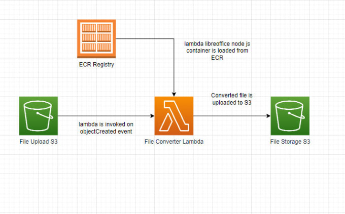 Build scalable and cost effective serverless apis on aws by Emkarachchi ... Build scalable and cost effective serverless apis on aws by Emkarachchi ...