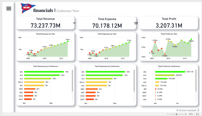 Create power bi dashboards, dax expressions by Adityak957 | Fiverr Create power bi dashboards, dax expressions by Adityak957 | Fiverr