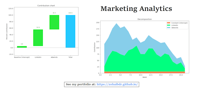 Optimize your marketing strategy using marketing mix modeling mmm by ...