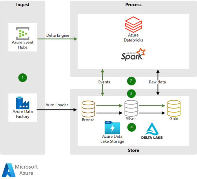 Teach you azure, azure data factory, databricks, etl, sql, ssms by ... Teach you azure, azure data factory, databricks, etl, sql, ssms by ...