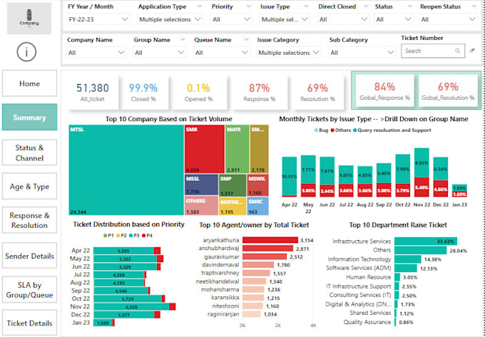 Develop power bi dashboards and detailed reports by Shubham90012 | Fiverr