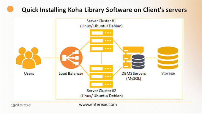 Promptly install koha library services on the premise servers by ...