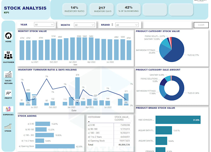 Develop financial power bi reports with ratios and impacts on profits ...