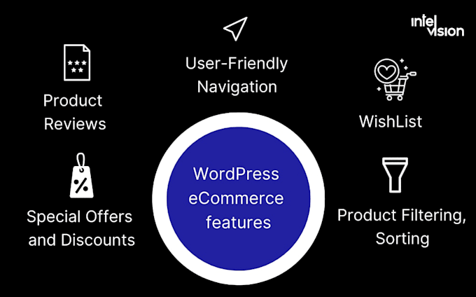 Create your dream ecommerce web applications by Marcopoverello | Fiverr