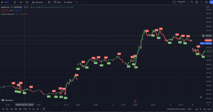 Code your trading strategy into tradingview pinescript indicator by ...