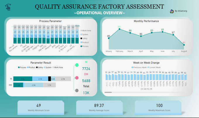 Customize interactive data visualizations using power bi by Aisaerang ...