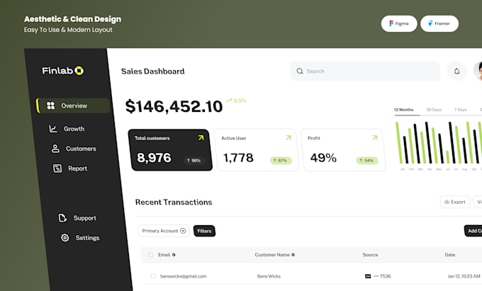 Do modern saas dashboard design and web app ui ux design by Syediftakerah | Fiverr