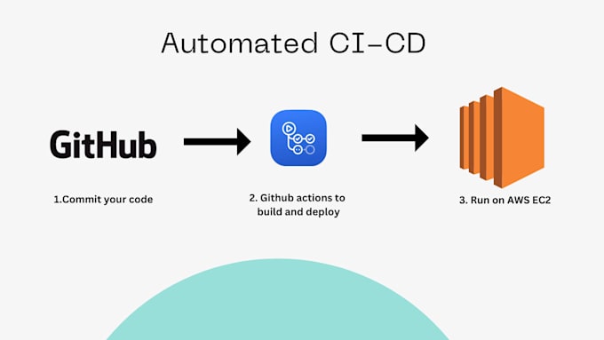 Configure ci cd for your nodejs applications by Aws_buddy | Fiverr