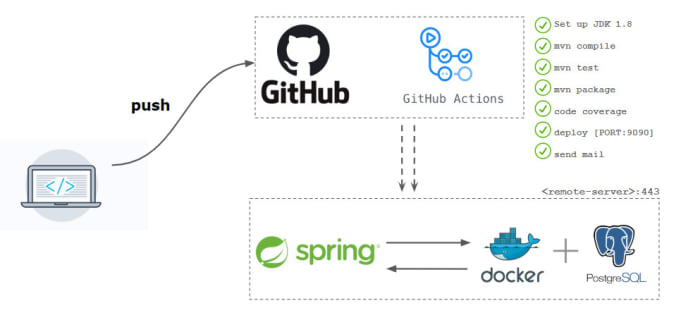 Cicd using github actions and gitlab by Saleemraza774 | Fiverr
