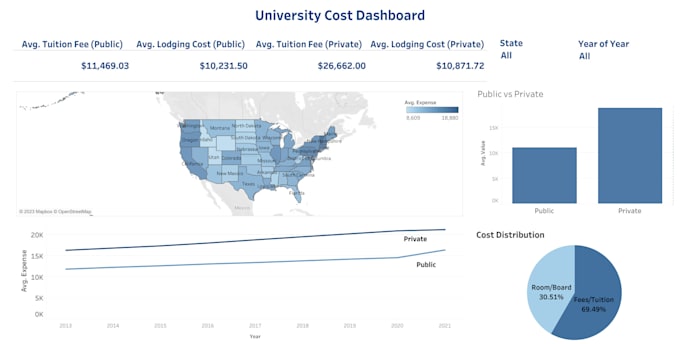 Create you a beautiful tableau dashboard by Shahmir_zubair | Fiverr