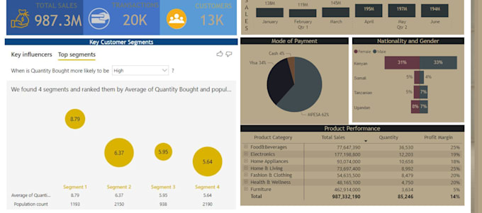 Build a dashboard using excel, power bi, and tableau by Maxwachira | Fiverr