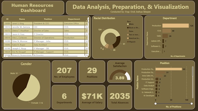 Perform data cleaning, data visualization, and data analysis by ...