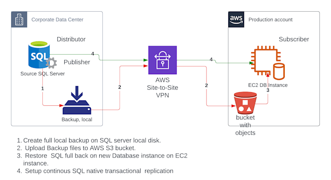Migrate Sql Database To Aws Ec2 Or Rds By Cloudmadeeasy Fiverr