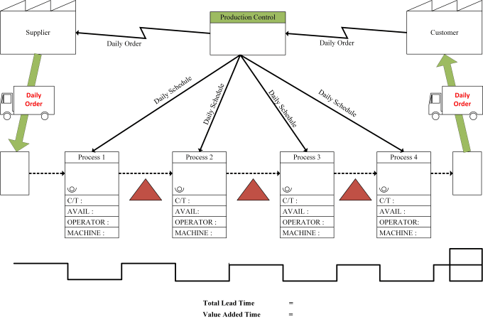 Value stream mapping vsm by Ajimahendra62 | Fiverr Value stream mapping vsm by Ajimahendra62 | Fiverr