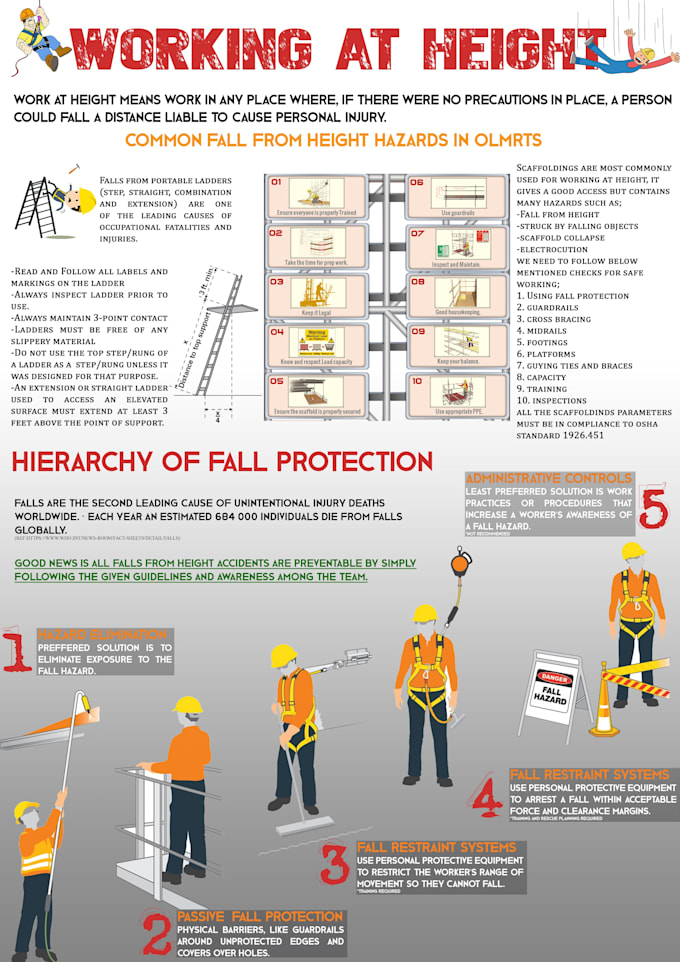 Safety posters, ohs campaign designs, training module design by ...