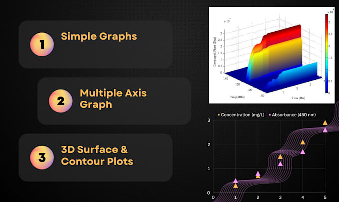 Design scientific graphs, charts, and figures for posters and ...